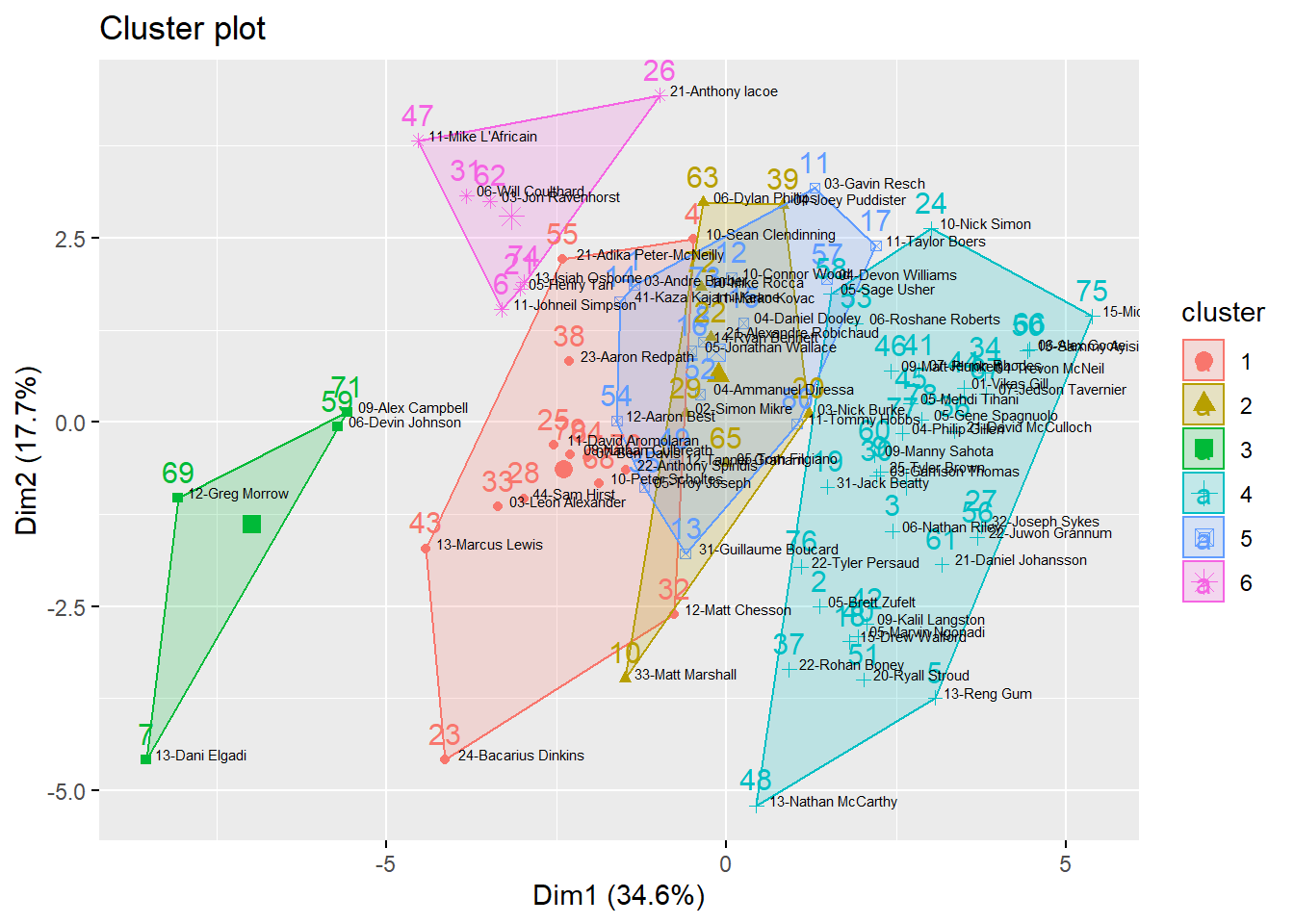 Chapter 3 Player Analysis | Men’s U-Sports Basketball Analysis